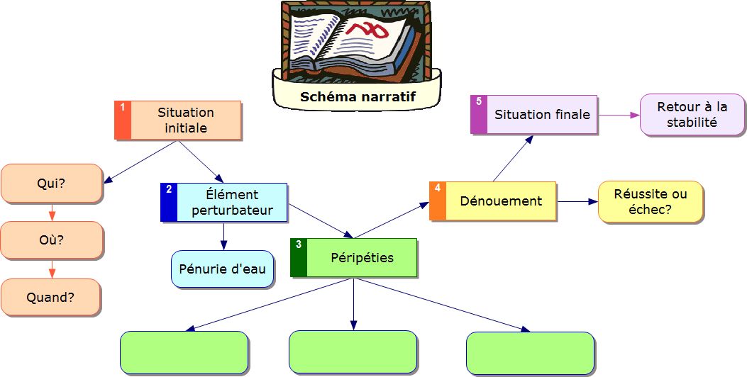 Schéma narratif - École branchée