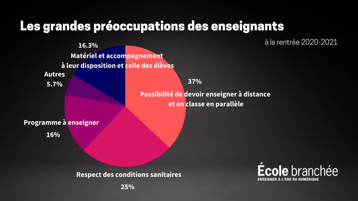 Résultats de notre sondage de la rentrée sur les préoccupations des ...