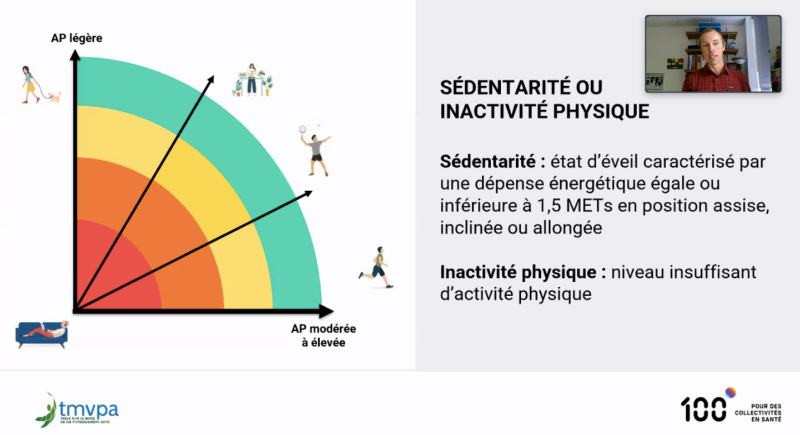 Les jeunes sont plus sédentaires qu’avant, mais pas inactif ...