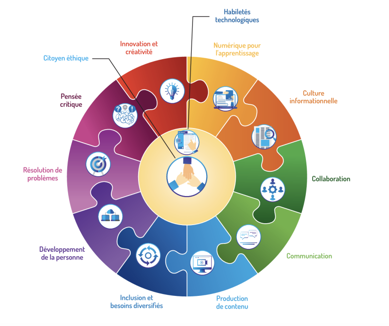 Références pour développer la compétence numérique - École branchée